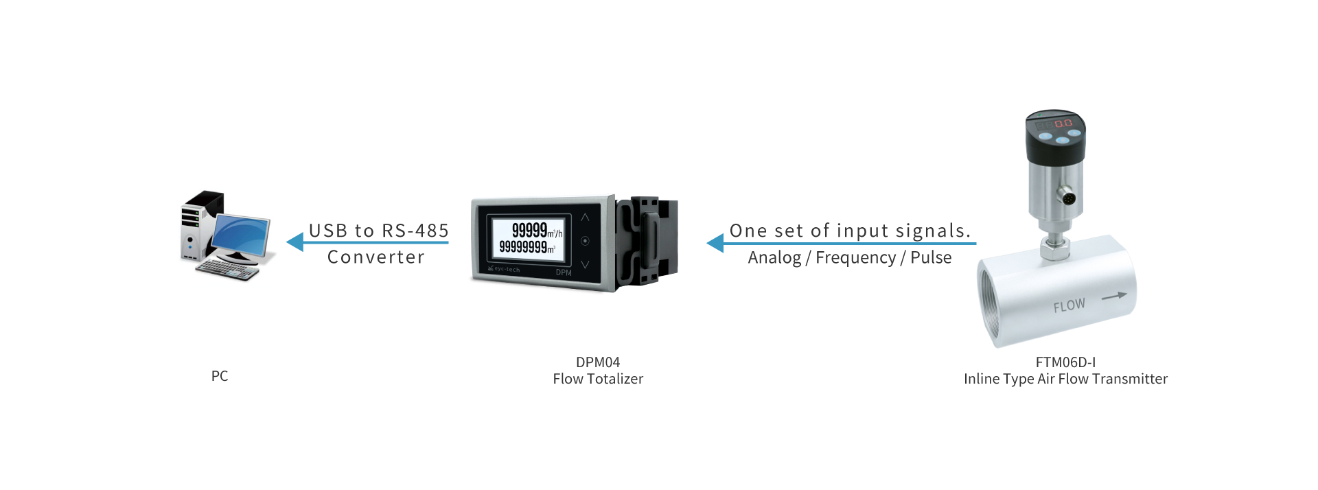 Monitoring Instantaneous and Cumulative Flow; DPM04 Flow Totalizer