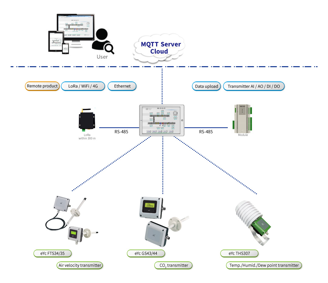 eYc Industry Application - Measuring Type Transmitter for Smart ...